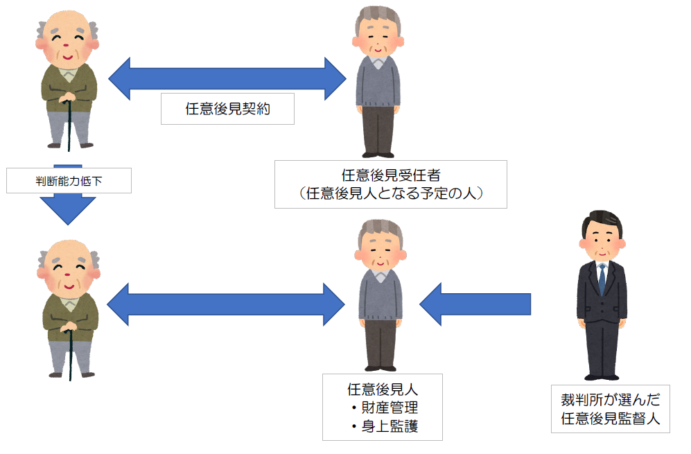 任意後見制度 アイリス国際司法書士・行政書士事務所